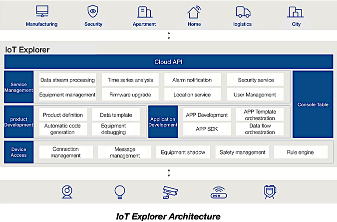 Esp8266 Listed On Tencent Cloud Espressif Systems 7487
